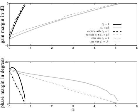 Gain And Phase Margins Solid Curves Compared With M Circle Estimates Download Scientific