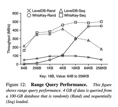 [论文笔记] wisckey separating keys from values in ssd conscious storage