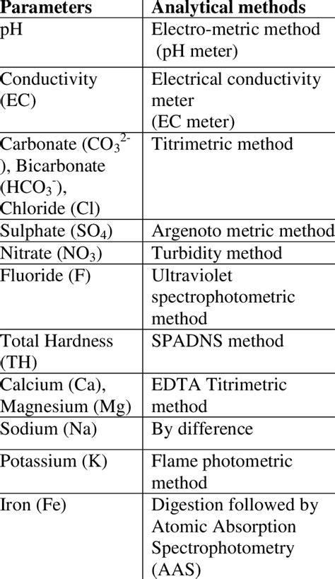 Analytical Methodology For Various Parameters Analysed Download
