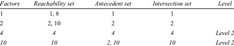 level partitioning iteration 2 download table