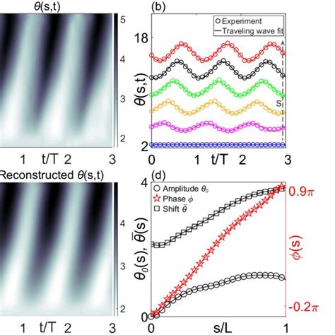 fig s1 chebyshev differentiation for different orders a amplitude