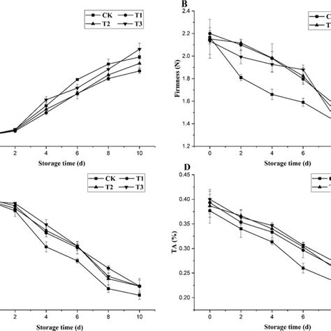 Weight Loss A Firmness B Total Soluble Solids C And Titratable