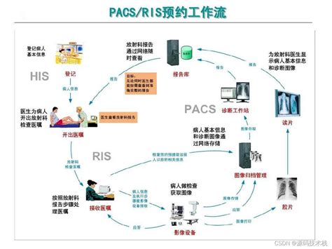 医学影像pacs源码:pacs系统的基础知识(dicom、hl7、swf) 阿里云开发者社区 医学影像pacs源码:pacs系统的基础知识(dicom、hl7、swf) 阿里云开发者社区