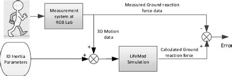 Procedure Of Validation Method 2 Comparison Against Dynamics