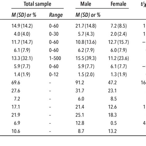 Sex Statistics From Canadian Community Sample Download Scientific Diagram