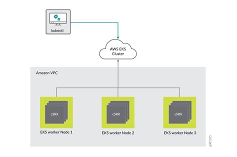 Csrx Deployment In Aws Using Elastic Kubernetes Service Eks Csrx Juniper Networks