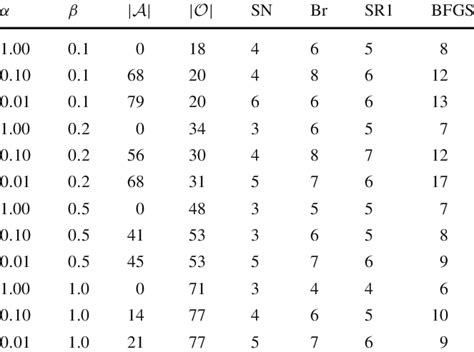 Iteration Counts For Different α And β A And O Denote The Number