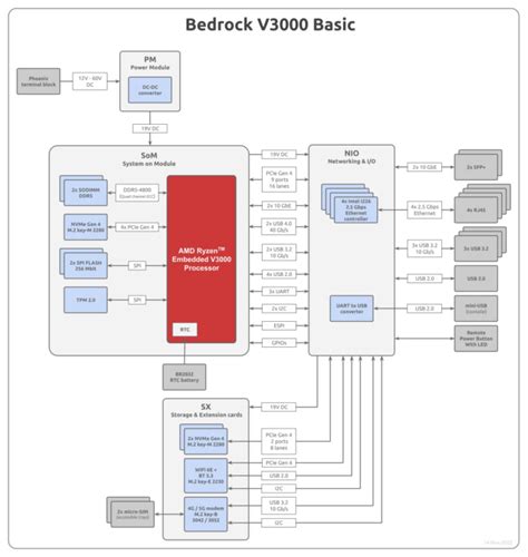 Bedrock V3000 Basic Fanless Industrial Computer Is Powered By An Amd Ryzen Embedded V3000