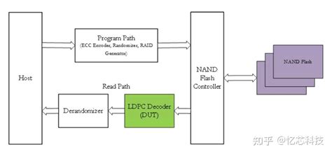【忆芯技术分享第十五期】浅谈存储主控中的ldpc纠错码的验证方法 知乎