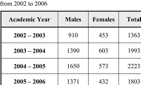 3 Number Of Business Computing Students By Sex And Academic Year Download Table 3 Number Of Business Computing Students By Sex And Academic Year Download Table