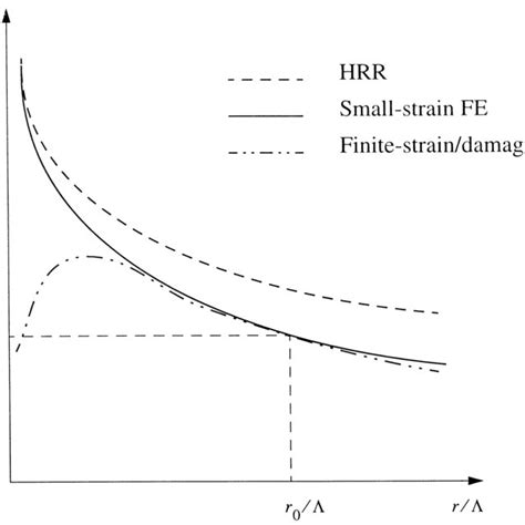 Pdf Crack Tip Constraint Effect On Creep Fracture
