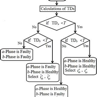 Faulty Sensor Identification And Suitable Selection Of The Motor Currents Download Scientific