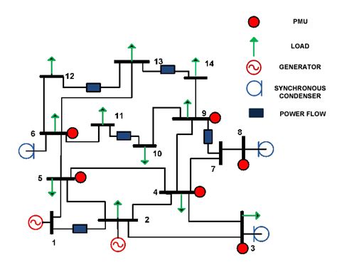 Figure 2 From Optimal Placement Of Phasor And Conventional Measurements For Power System State