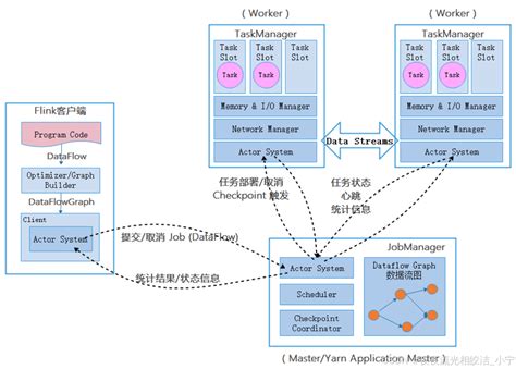 Apache Flink架构介绍 Csdn博客