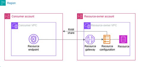 通过访问 Vpc 资源 Aws Privatelink Amazon Virtual Private Cloud