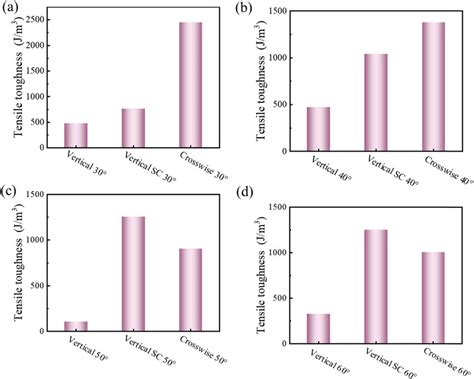 Tensile Toughness For Different Structure With Different Unit Cell Download Scientific Diagram