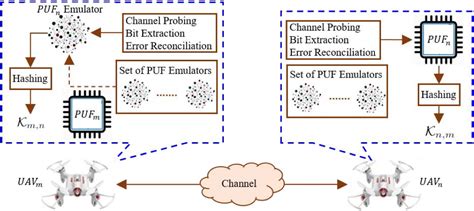 Figure 3 From Group Secret Key Generation Using Physical Layer Security