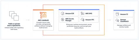 Cicd On Aws Aws Codecommit And Aws Codebuild Parag Pallav Talks