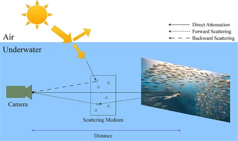 The Schematic Diagram Of Underwater Imaging Download Scientific Diagram