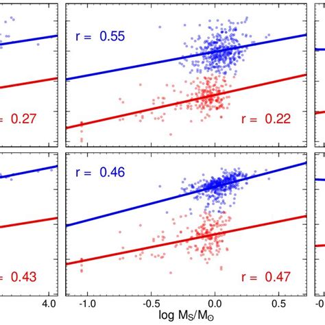 Correlation Between Planet Mass Top Row Planetary Radius Bottom Download Scientific Diagram