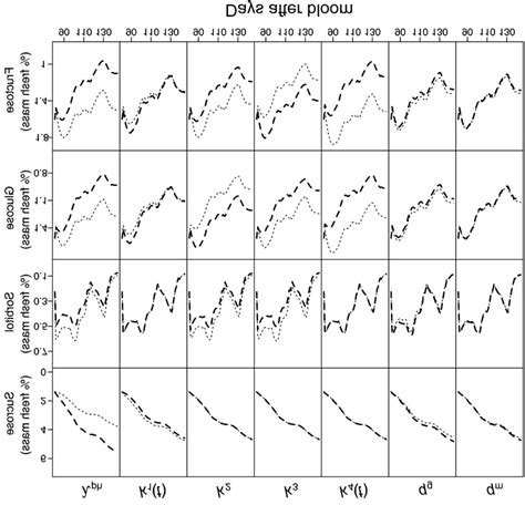 Sensitivity Analysis Of The Model To Relative Rates Of Sugar