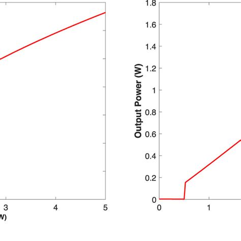 A Variation Of Output Amplitude With Input Power For Input Threshold