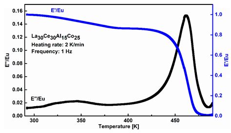 Correlation Between High Temperature Deformation And β Relaxation In