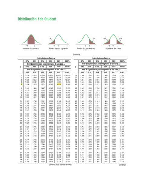 Tabla T De Student Pdf Teoría Estadística