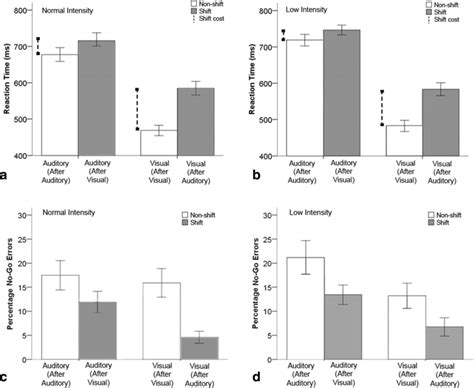 A Rt To Auditory And Visual Digits In The Normal Volume Conditions To