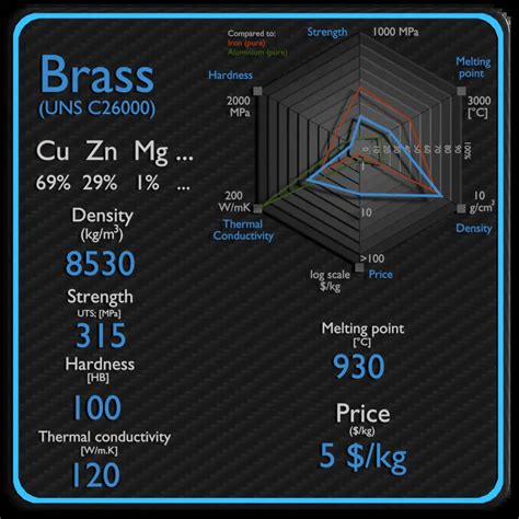 Brass Alloy Hardness At Gerard Ortega Blog