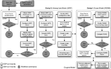 Conceptual Coupled Modeling System Workflow Markup Download