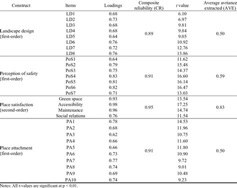 Measurement Model Results For The Latent Constructs Download