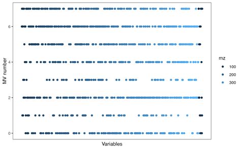 Show Variable Missing Values Show Variable Missing Values Massdataset