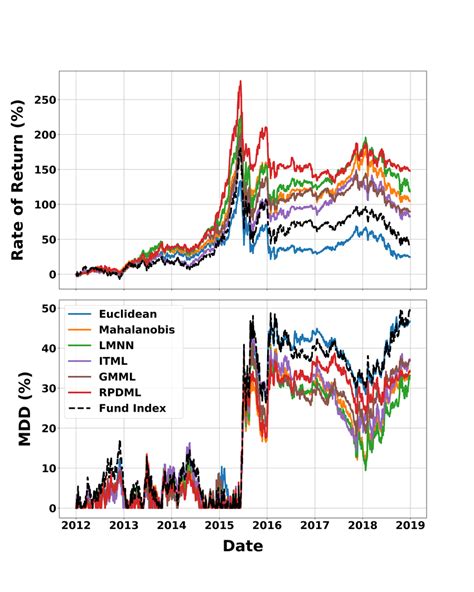 Portfolio Performance Comparison Of Each Metric Learning Algorithm And