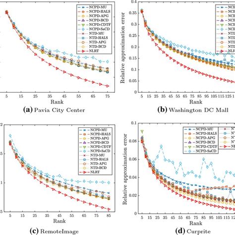 Relative Approximation Errors On 4 Hsis With Respect To The Different