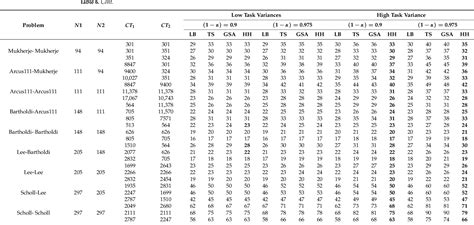 Table 6 From A Novel Simulated Annealing Based Hyper Heuristic