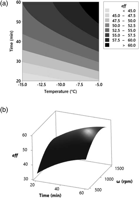 A Contour Plot Of The Response Efficiency Eff At 1000 Rpm And B