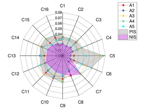 Radar Plot Of The Mean Value Of The Mean Weighted Evaluation Matrix