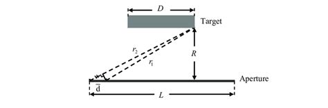Illustration Of Nyquist Criteria For Aperture Spatial Sampling Download Scientific Diagram