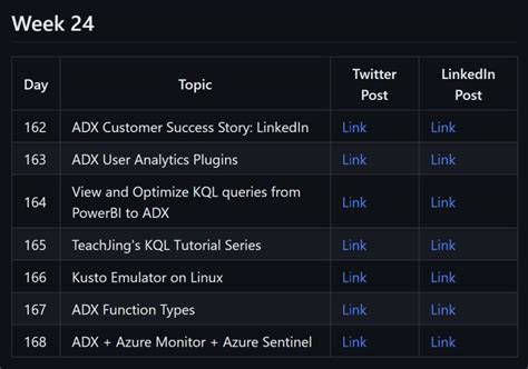 Akshay Dixit On Linkedin 365daysofadx Kql Kusto Adx