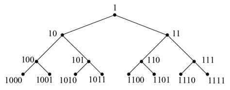 A Complete Binary Tree Of Level 4 With Binary Labels Download