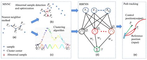 Rbfnn Design Based On Modified Nearest Neighbor Clustering Algorithm For Path Tracking Control