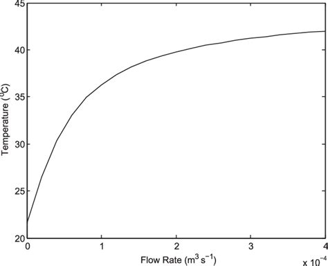 Steady State Analysis Of The Heat Exchanger Download Scientific Diagram