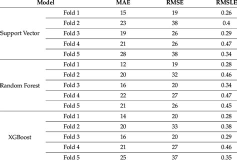 Comparison Of Model Performance Evaluation Download Scientific Diagram