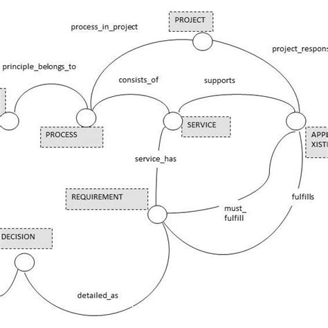 Concepts And Relations In The Ea Model Version 12 Download