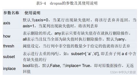 Pandas数据载入与预处理 Csdn博客