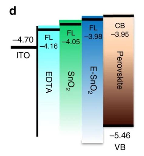 Nano Dioxyde Détain Un Matériau Multifonctionnel Dans Le Domaine Des