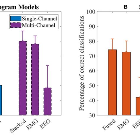 The Mean Accuracy Of All A Spectrogram And B Signal Based Cnn