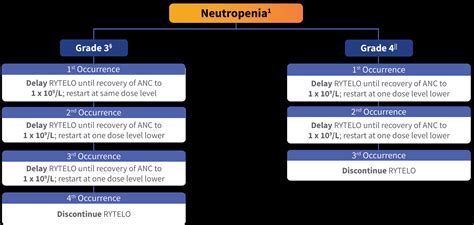 Rytelo Imetelstat Dose Modification Rytelohcp