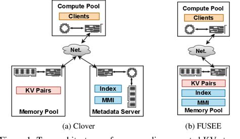 Figure 1 From Fusee A Fully Memory Disaggregated Key Value Store Extended Version Semantic